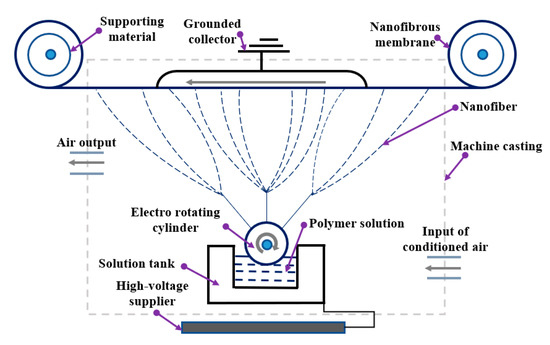 Preparation of Electrosprayed, Microporous Particle Filled Layers