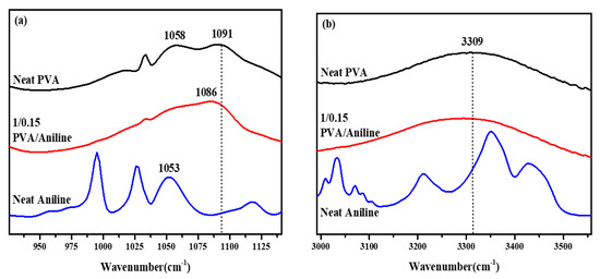 CO2 Separation with Polymer/Aniline Composite Membranes