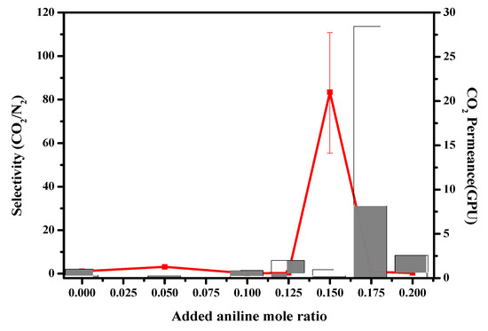CO2 Separation with Polymer/Aniline Composite Membranes