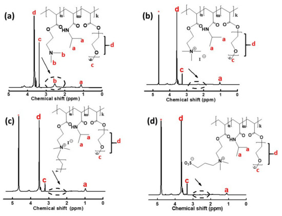 Effects of Chemical Modifications on the Thermoresponsive Behavior of a ...