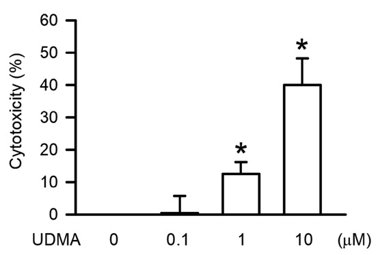 Toxic Effects of Urethane Dimethacrylate on Macrophages Through Caspase ...
