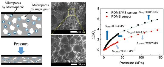 Polymers | Free Full-Text | A Highly Sensitive and Flexible Capacitive ...