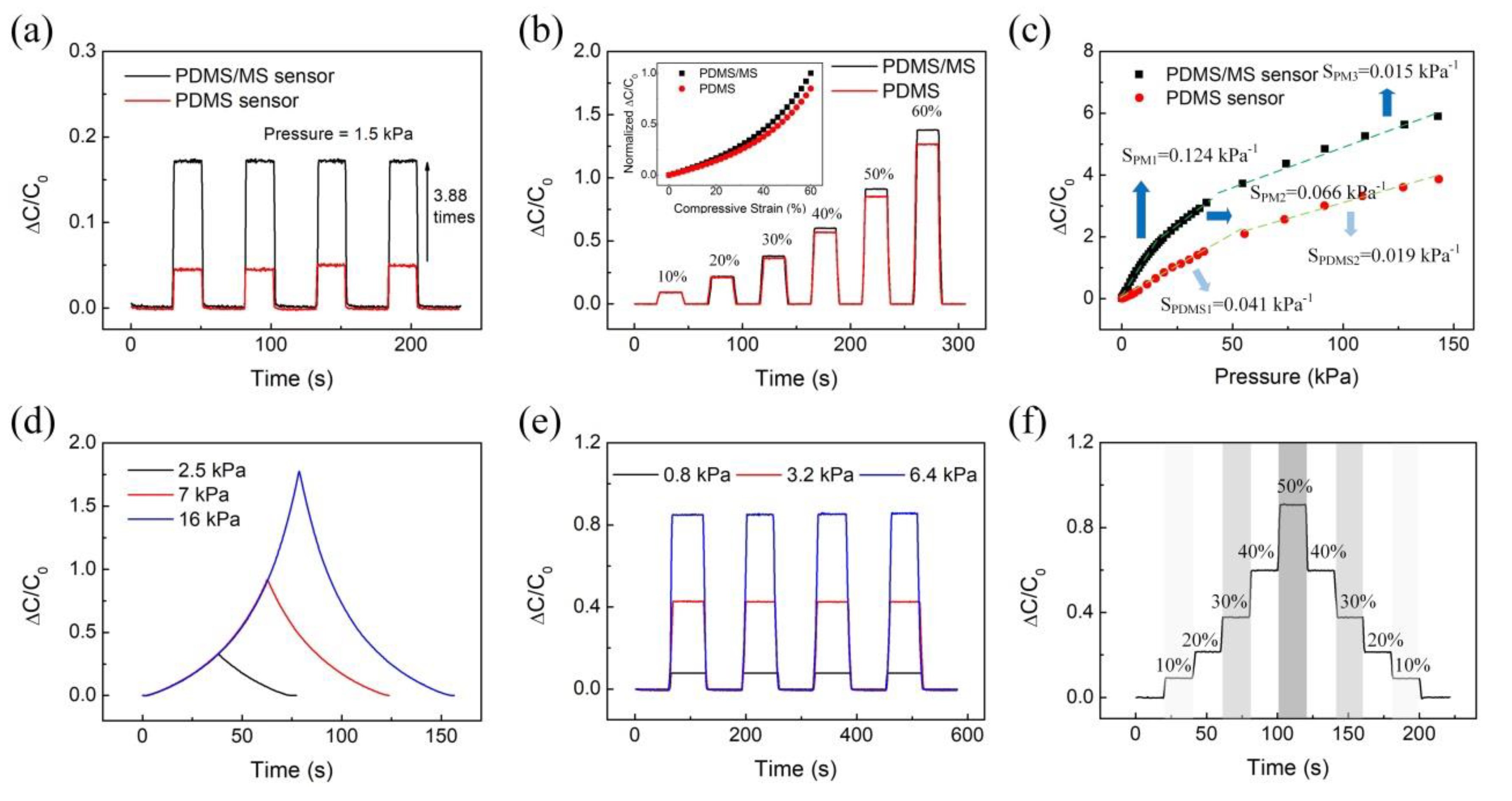 A Highly Sensitive and Flexible Capacitive Pressure Sensor Based on a ...