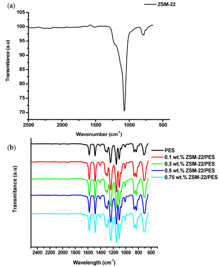 Polymers | Free Full-Text | Development of ZSM-22/Polyethersulfone ...