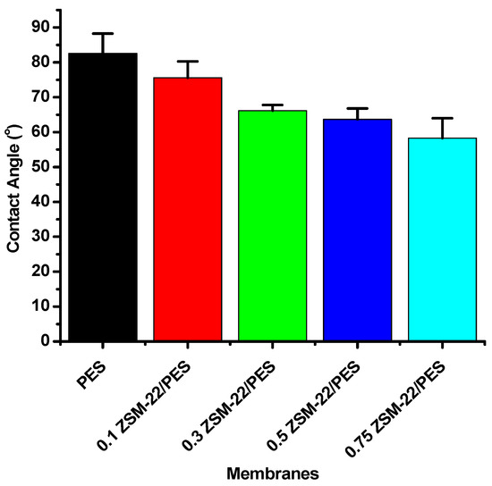 Polymers | Free Full-Text | Development of ZSM-22/Polyethersulfone ...