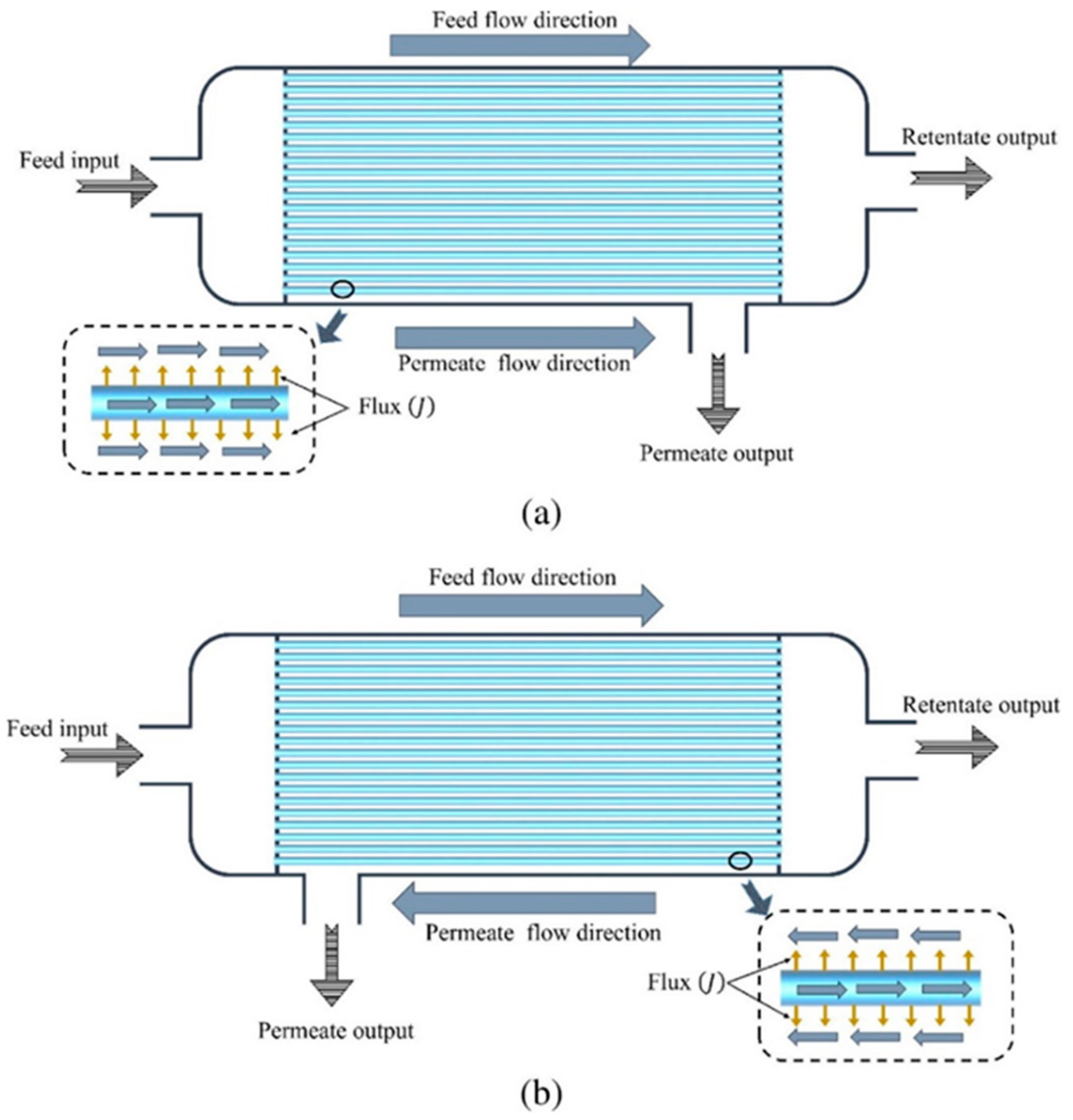 Fabrication, Properties, Performances, and Separation Application of ...