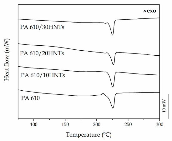 Injection-Molded Parts of Partially Biobased Polyamide 610 and Biobased ...