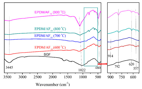 Improved Self-Supporting and Ceramifiable Properties of Ceramifiable ...