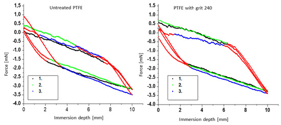 Characterization of Rough PTFE Surfaces by the Modified Wilhelmy ...