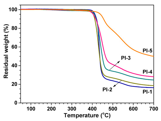 Preparation and Characterization of Semi-Alicyclic Polyimides ...
