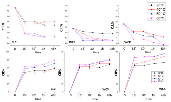 An Integrated Approach to Optimizing Cellulose Mercerization