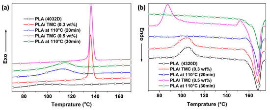 Crystallization Morphology Regulation on Enhancing Heat Resistance of ...