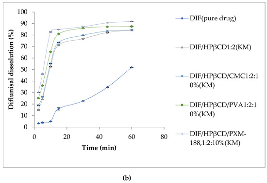 Effect of Hydrophilic Polymers on Complexation Efficiency of Cyclodextrins in Enhancing ...