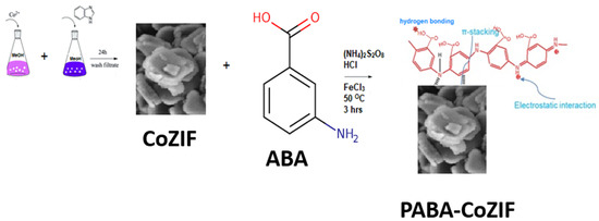 Poly(3-aminobenzoic acid) Decorated with Cobalt Zeolitic ...