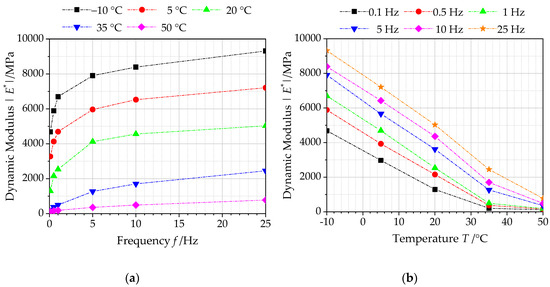 Master Curve Establishment and Complex Modulus Evaluation of SBS-Modified Asphalt Mixture ...
