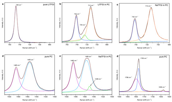 Effect of PAMAM Dendrimers on Interactions and Transport of LiTFSI and ...
