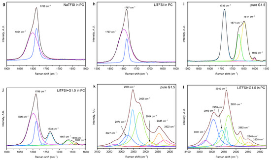 Effect of PAMAM Dendrimers on Interactions and Transport of LiTFSI and ...