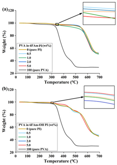 Syntheses of Colorless and Transparent Polyimide Membranes for ...