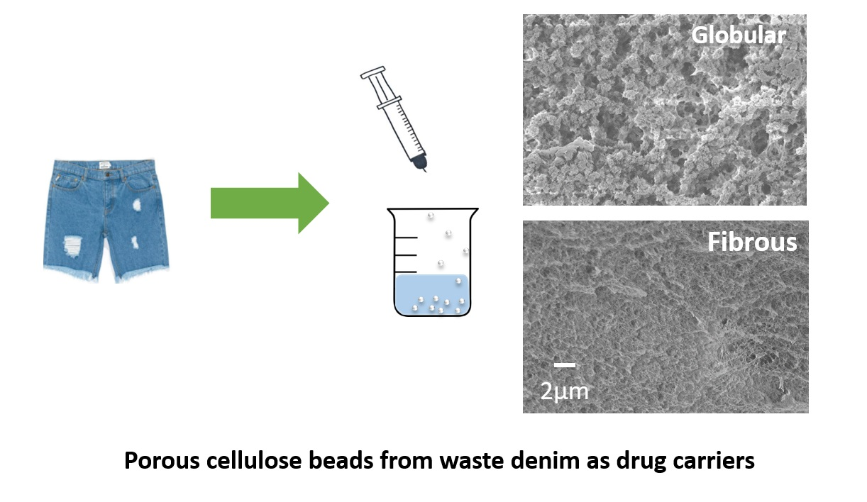 Polymers | Free Full-Text | Cellulose Beads Derived from Waste Textiles ...