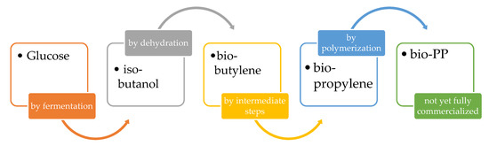 Bio-Polyethylene (Bio-PE), Bio-Polypropylene (Bio-PP) and Bio-Poly ...