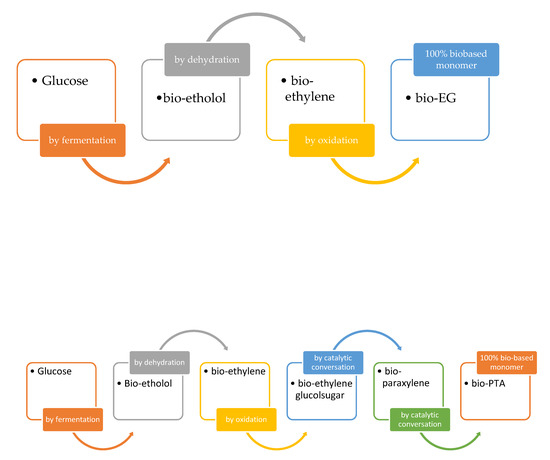 Bio-Polyethylene (Bio-PE), Bio-Polypropylene (Bio-PP) and Bio-Poly ...