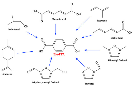 Bio-Polyethylene (Bio-PE), Bio-Polypropylene (Bio-PP) and Bio-Poly ...
