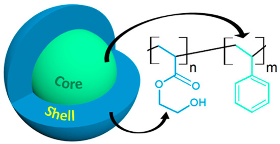 Characterizing the Core-Shell Architecture of Block Copolymer Nanoparticles with Electron ...