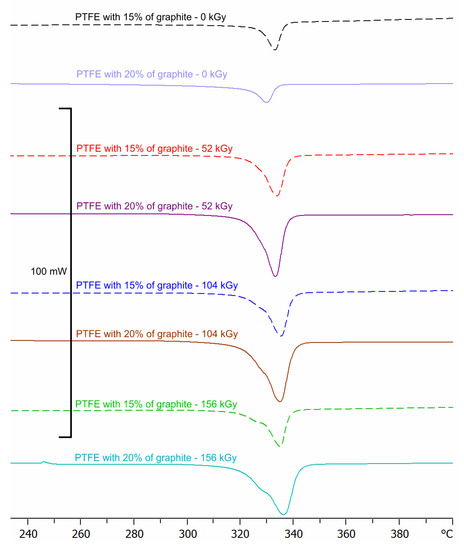 Tribological and Mechanical Behavior of Graphite Composites of ...