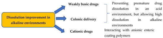 Insoluble Polymers in Solid Dispersions for Improving Bioavailability ...
