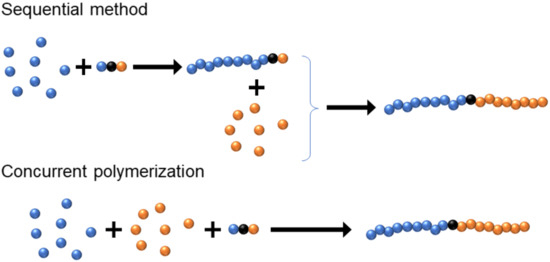 Macromolecular Engineering by Applying Concurrent Reactions with ATRP