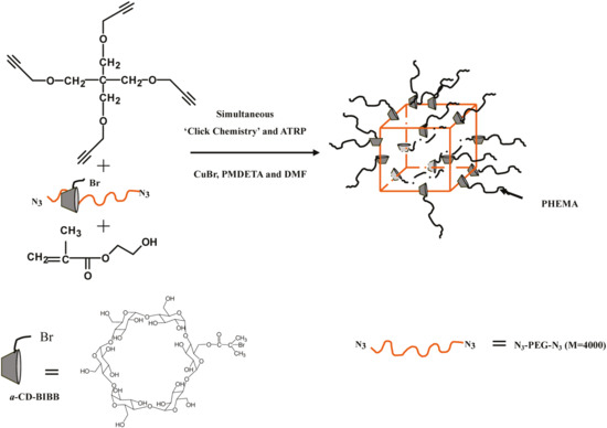 Macromolecular Engineering by Applying Concurrent Reactions with ATRP