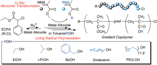 Macromolecular Engineering by Applying Concurrent Reactions with ATRP