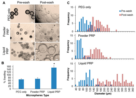Micro-Clotting of Platelet-Rich Plasma Upon Loading in Hydrogel ...
