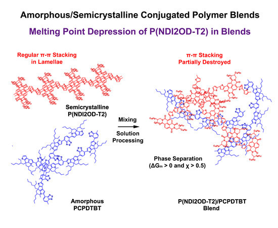 Polymers | Free Full-Text | Phase Behavior of Amorphous/Semicrystalline ...