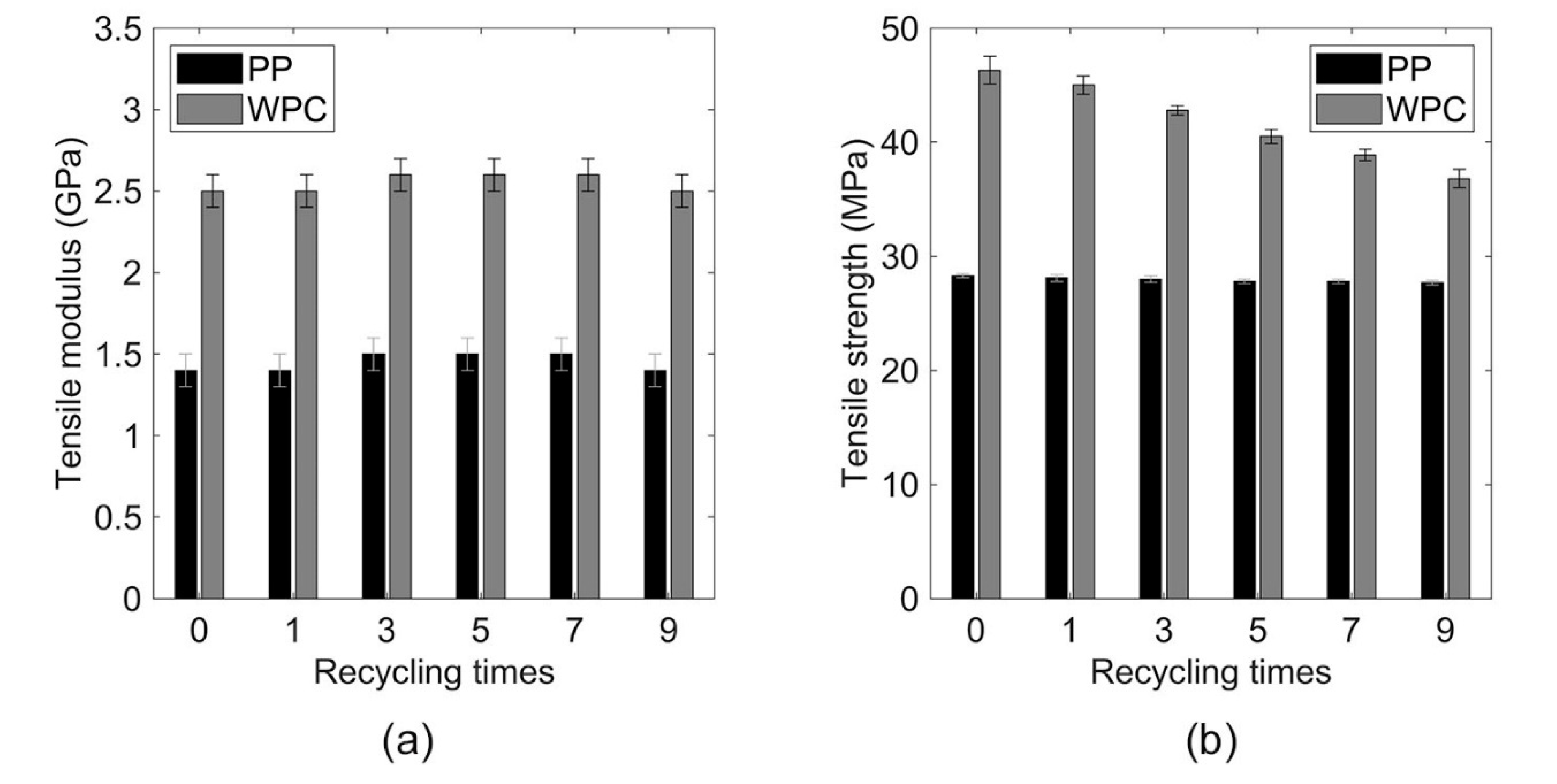 The Effect of Recycling on Wood-Fiber Thermoplastic Composites
