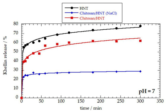Halloysite Nanotubes Coated by Chitosan for the Controlled Release of ...