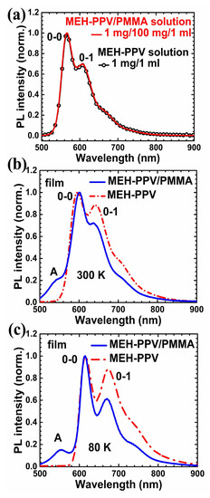 Effect of Thermal Annealing on Conformation of MEH-PPV Chains in ...