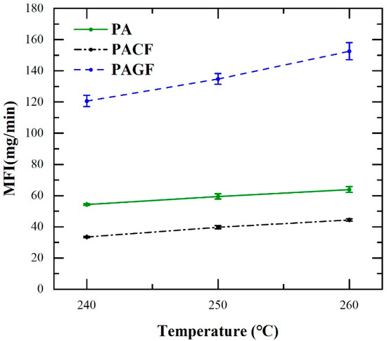 Effects of Scanning Strategy and Printing Temperature on the ...