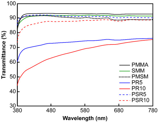 Physical and Morphological Properties of Tough and Transparent PMMA ...