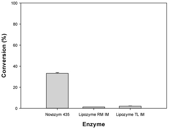 Enzymatic Synthesis of Formate Ester through Immobilized Lipase and Its ...