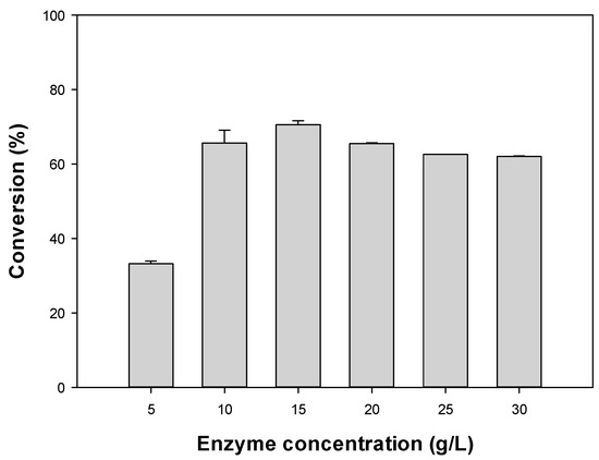 Enzymatic Synthesis of Formate Ester through Immobilized Lipase and Its ...