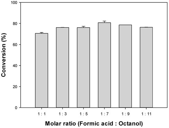 Enzymatic Synthesis of Formate Ester through Immobilized Lipase and Its ...