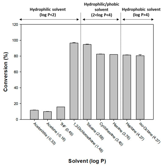 Enzymatic Synthesis of Formate Ester through Immobilized Lipase and Its ...