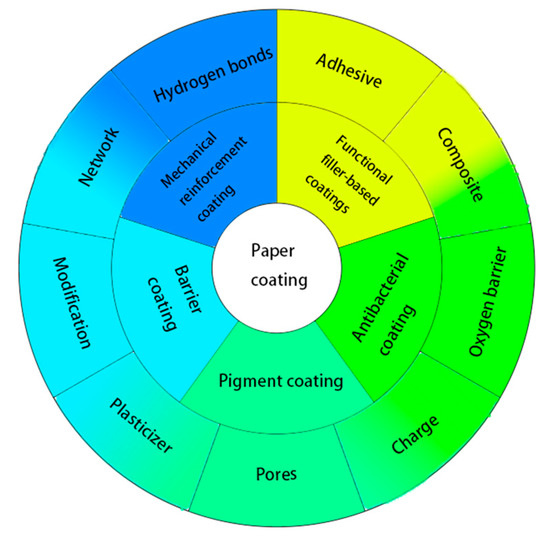 The Application of Polysaccharides and Their Derivatives in Pigment ...