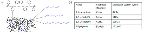 Plasticized Polystyrene by Addition of -Diene Based Molecules for ...