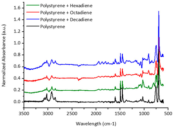 Plasticized Polystyrene by Addition of -Diene Based Molecules for ...