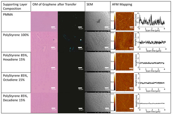 Plasticized Polystyrene by Addition of -Diene Based Molecules for ...