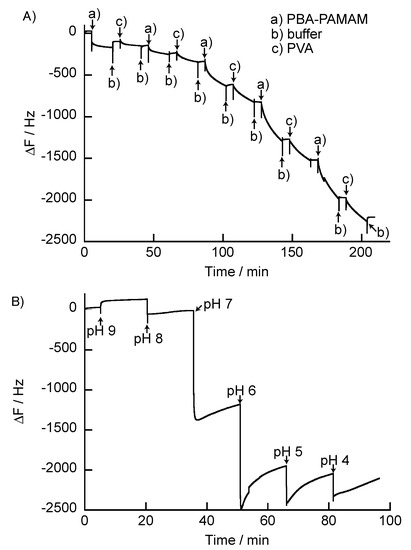 Polymers | Free Full-Text | Adsorption and Release of Rose Bengal on ...