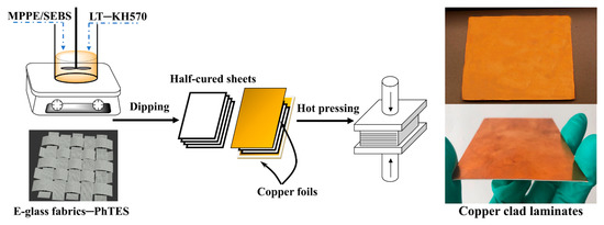 MPPE/SEBS Composites with Low Dielectric Loss for High-Frequency Copper ...