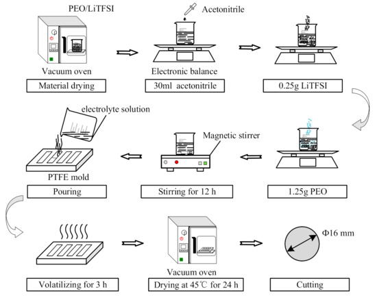 Polymers | Free Full-Text | Promotion of Ionic Conductivity of PEO ...